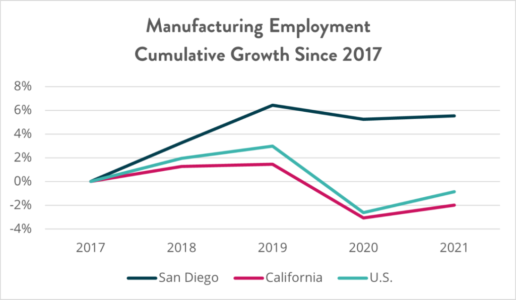 Building the future: Manufacturing Month 2022 - San Diego Regional EDC